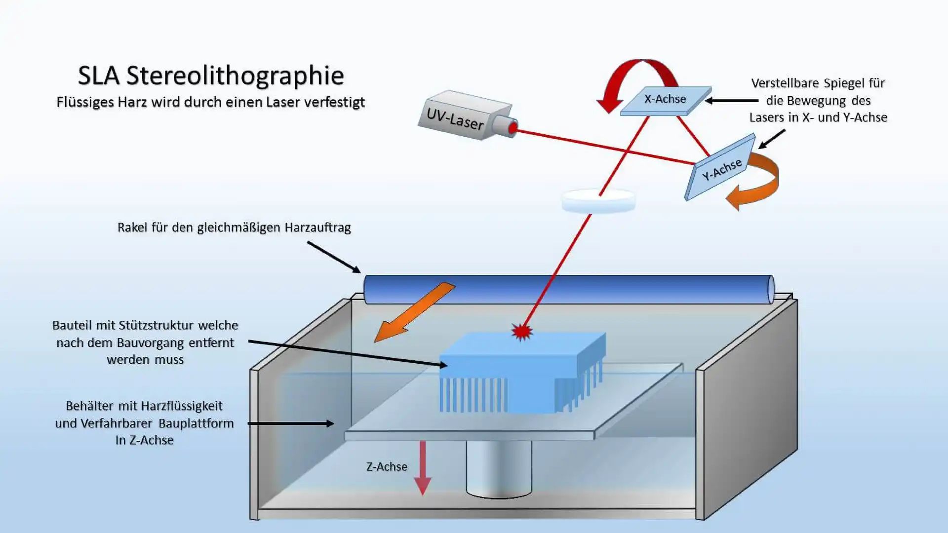 How Is The SLA 3D Printing Process Carried Out?